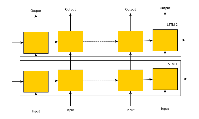 【语音识别】关于多层LSTM的结构解读-CSDN博客