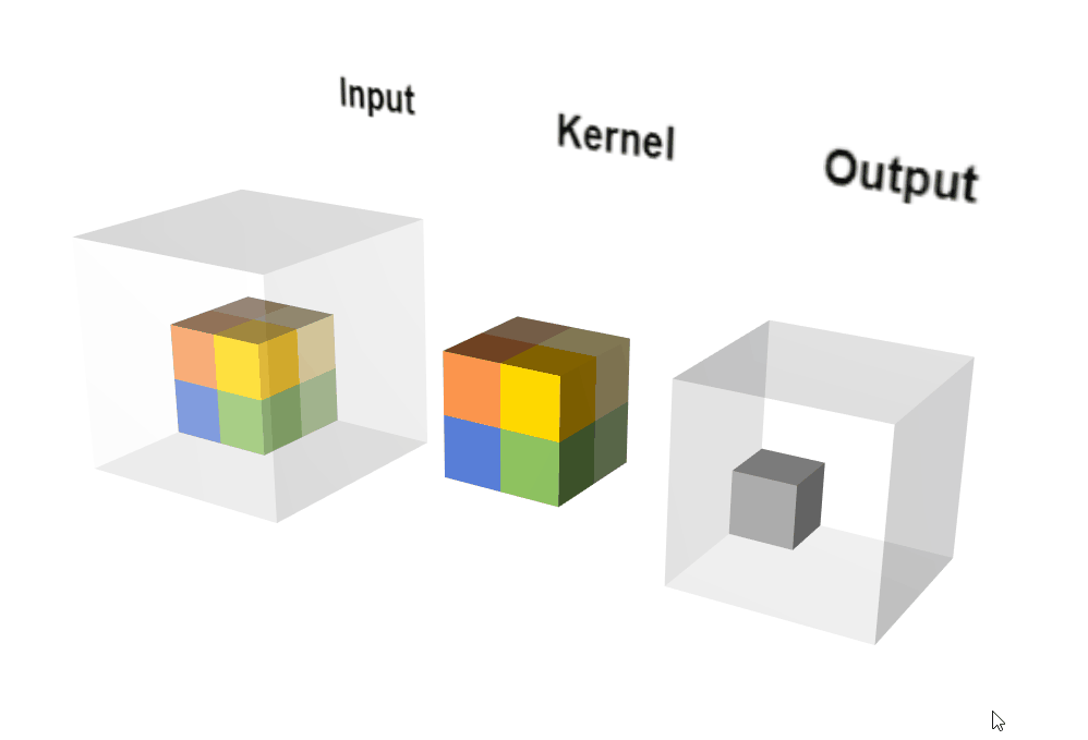 PyTorch中的Conv1D/2D/3D/空洞卷积/反卷积/深度可分离卷积解释-CSDN博客