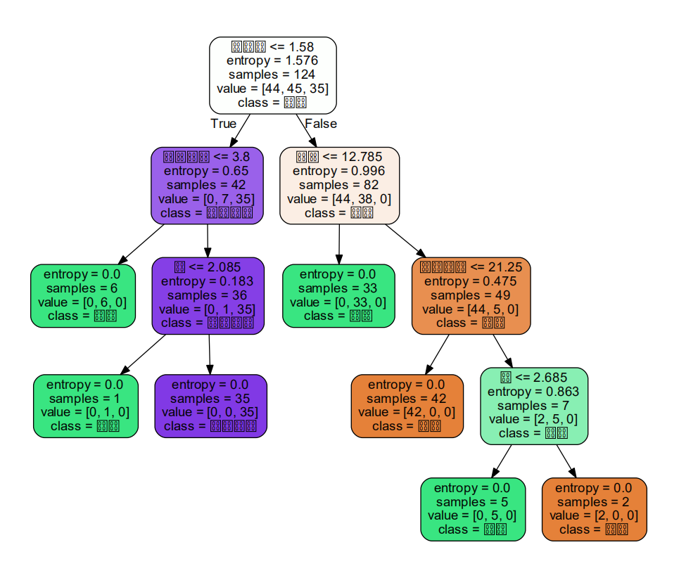 通过代码修改解决Graphviz中出现的中文乱码问题_graphviz中文乱码 linux-CSDN博客