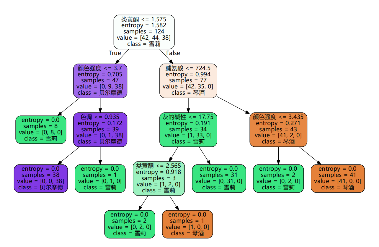 通过代码修改解决graphviz中出现的中文乱码问题graphviz中文乱码 Linux Csdn博客 