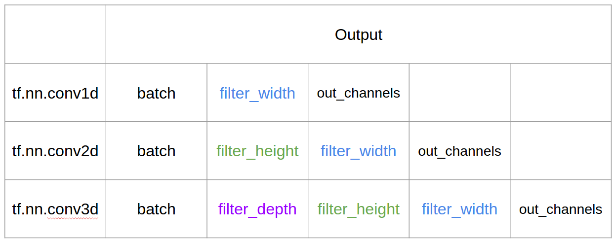 PyTorch中的Conv1D/2D/3D/空洞卷积/反卷积/深度可分离卷积解释-CSDN博客