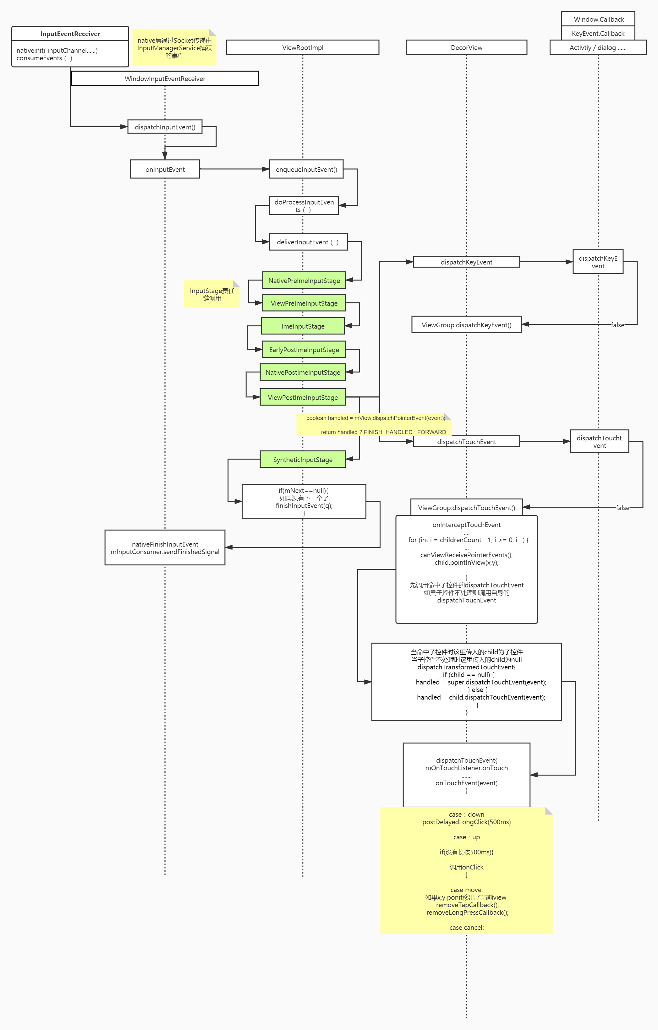 Android Input事件APP端流程分析_dispatchinputevent-CSDN博客