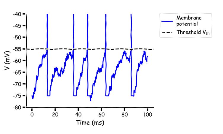 The Leaky Integrate-and-Fire (LIF) Neuron Mode-LIF神经元模型-CSDN博客