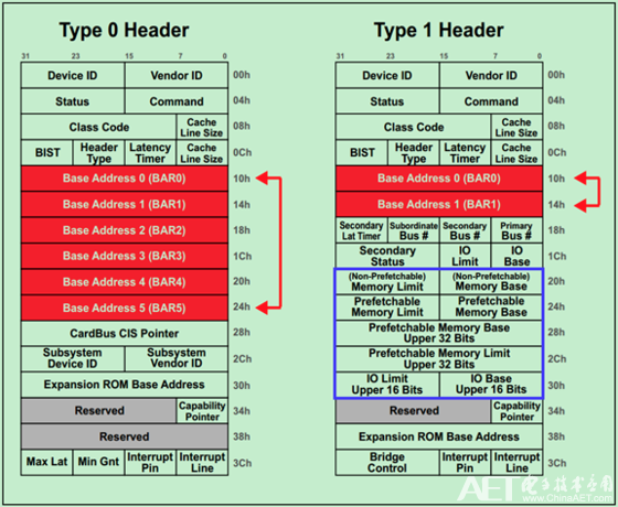 pcie configuration space base address register (BAR) detailed explanation - Programmer Sought