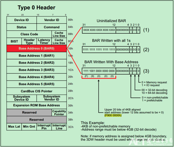 pcie configuration space base address register (BAR) detailed explanation - Programmer Sought