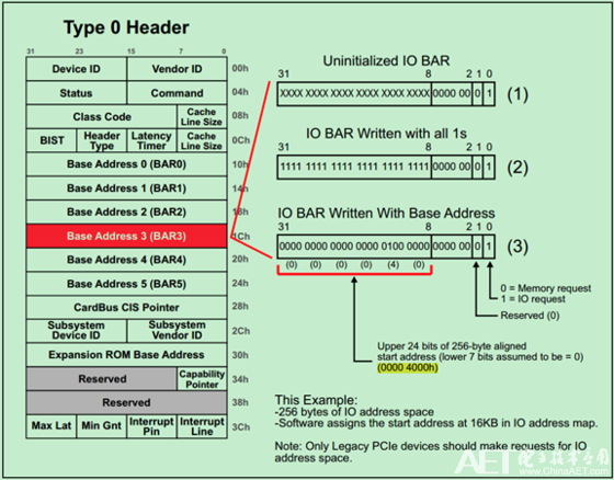 pcie 配置空间 基地址寄存器（BAR）详解_pcie有几个bar空间-CSDN博客