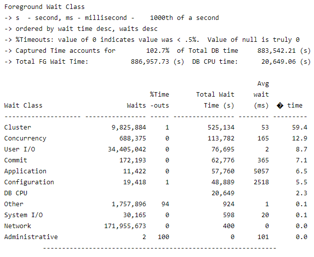 AWR学习记录_sql ordered by cluster wait time-CSDN博客
