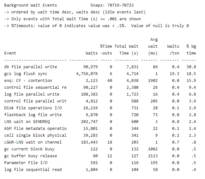AWR学习记录_sql ordered by cluster wait time-CSDN博客
