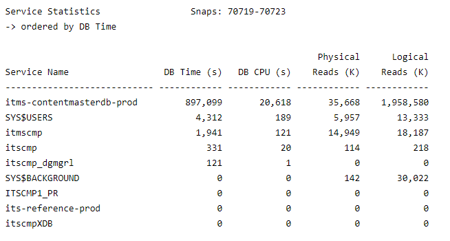 AWR学习记录_sql ordered by cluster wait time-CSDN博客