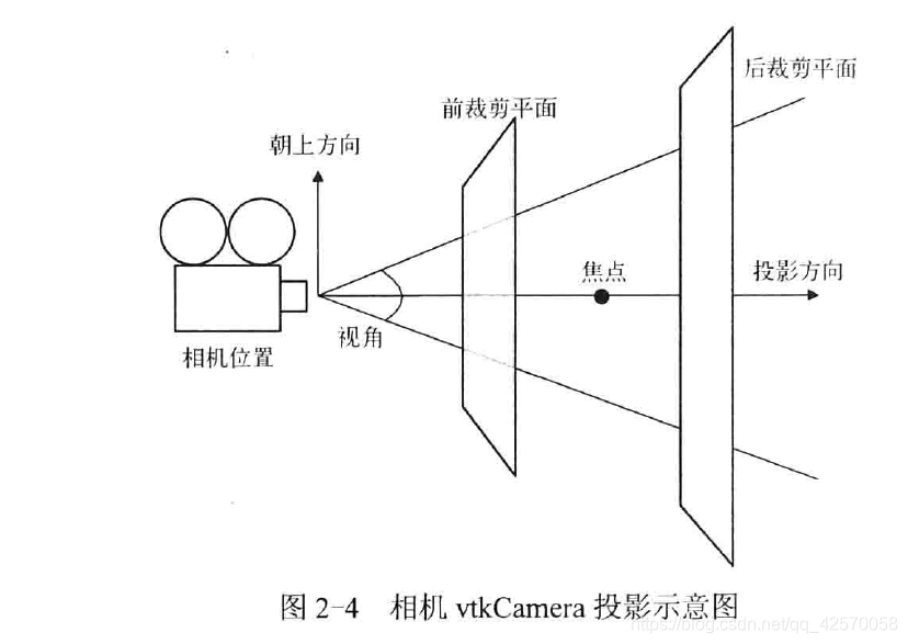 Vtk学习之二(灯光、相机、颜色)vtk使用正反两面显示不同的颜色 Csdn博客