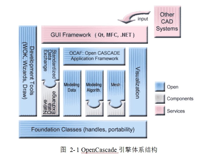 三维CAD内核+CAD数据格式基础知识科普（ACIS、OCC、ParaSolid）_acis格式-CSDN博客