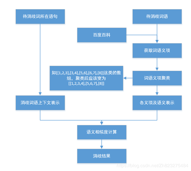 Nlp词义消歧nlp消歧 Csdn博客 