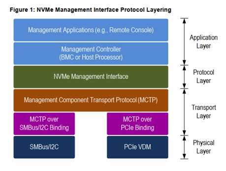 PBlaze5 520 系列特性——NVMe-MI接口的带外管理_bmc vdm-CSDN博客