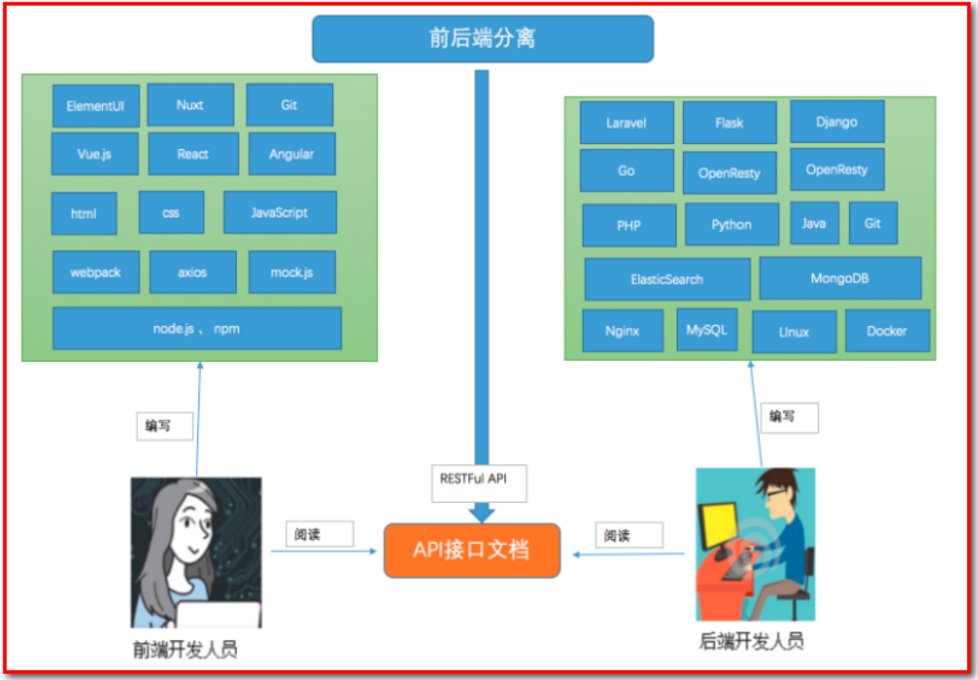 Java前后端分离开发模式介绍java 前后端分离开发 是现在流行的吗 Csdn博客 
