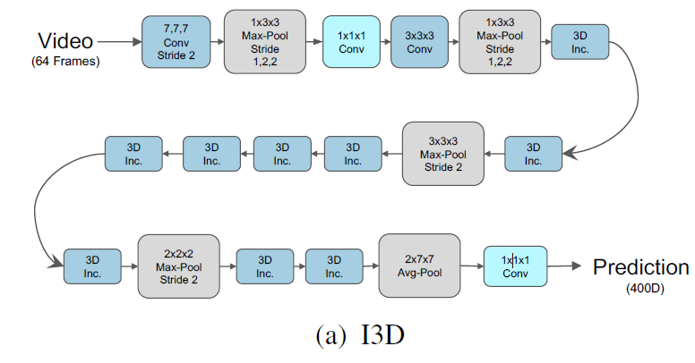 视频分类 S3D（separable 3D convolutions）模型及代码分析_s3d网络-CSDN博客