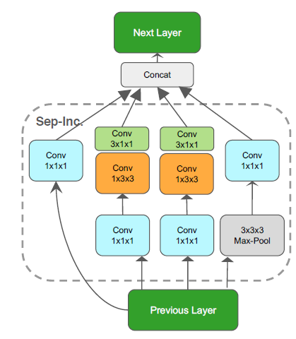 视频分类 S3D（separable 3D convolutions）模型及代码分析_s3d网络-CSDN博客