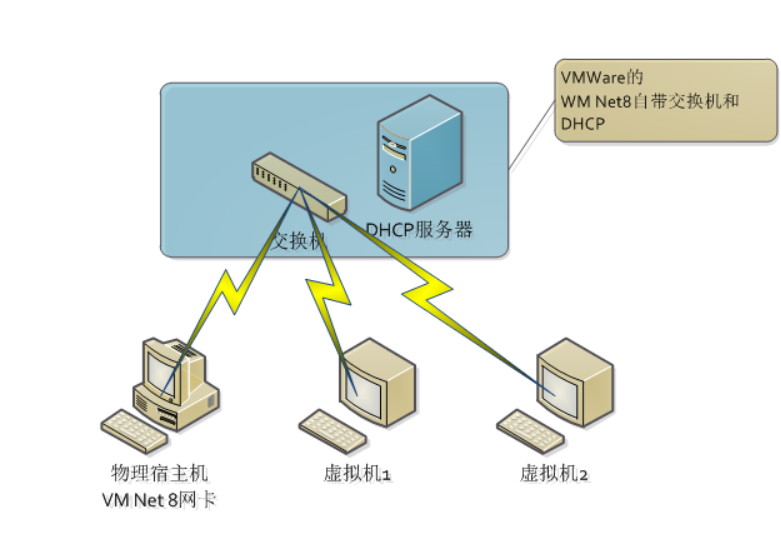 Linux连接网络——VMnet8 模式共享主机网络配置静态 IP 和 DNS_vmnet8 linux获取ip-CSDN博客
