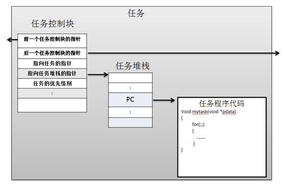 嵌入式实时操作系统uC/OS-II（二）_嵌入式系统任务三要素 五种状态 切换过程-CSDN博客