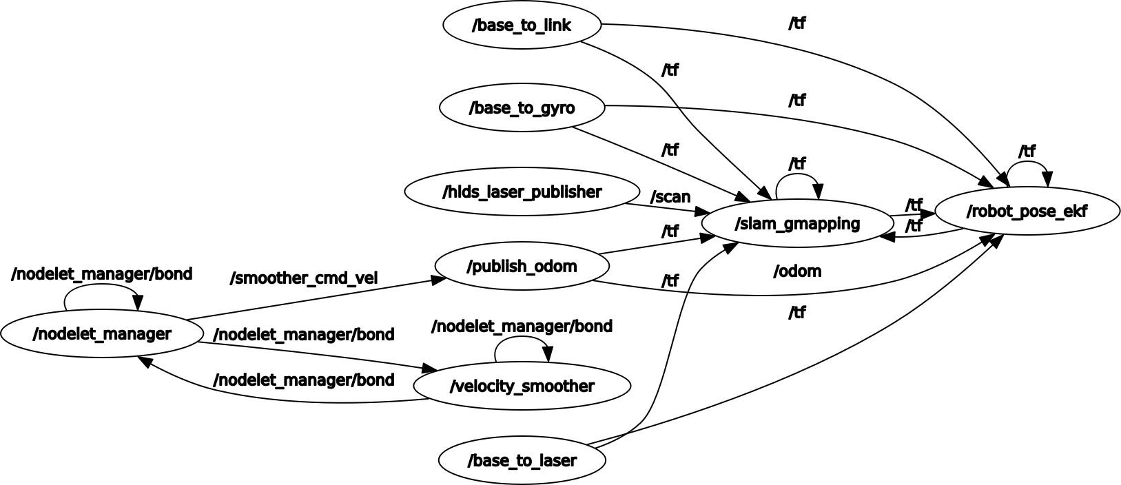 读取 /tf 话题中指定tf_查看话题命令tf-CSDN博客