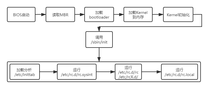 Linux初始化init系统之Sysvinit-CSDN博客
