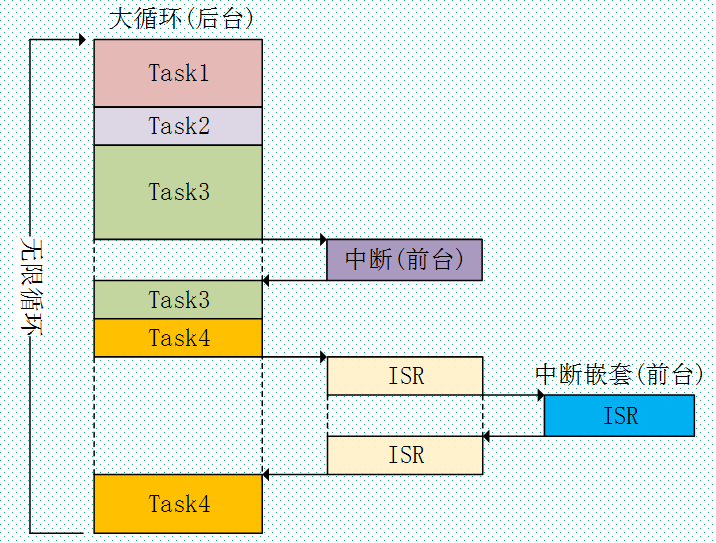 基于裸机（前后台系统，一个main函数、一个while循环）与基于实时操作系统的编程思想分析ti Dsp裸机前后台系统 Csdn博客 