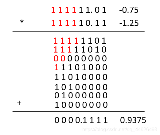 Verilog实现二进制有符号定点数的乘法运算verilog定点数乘法 Csdn博客 4786