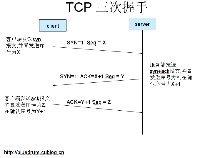 LWIP协议栈之TCP建立与断开(三次握手、四次挥手)_lwip 用rst代替四次挥手-CSDN博客