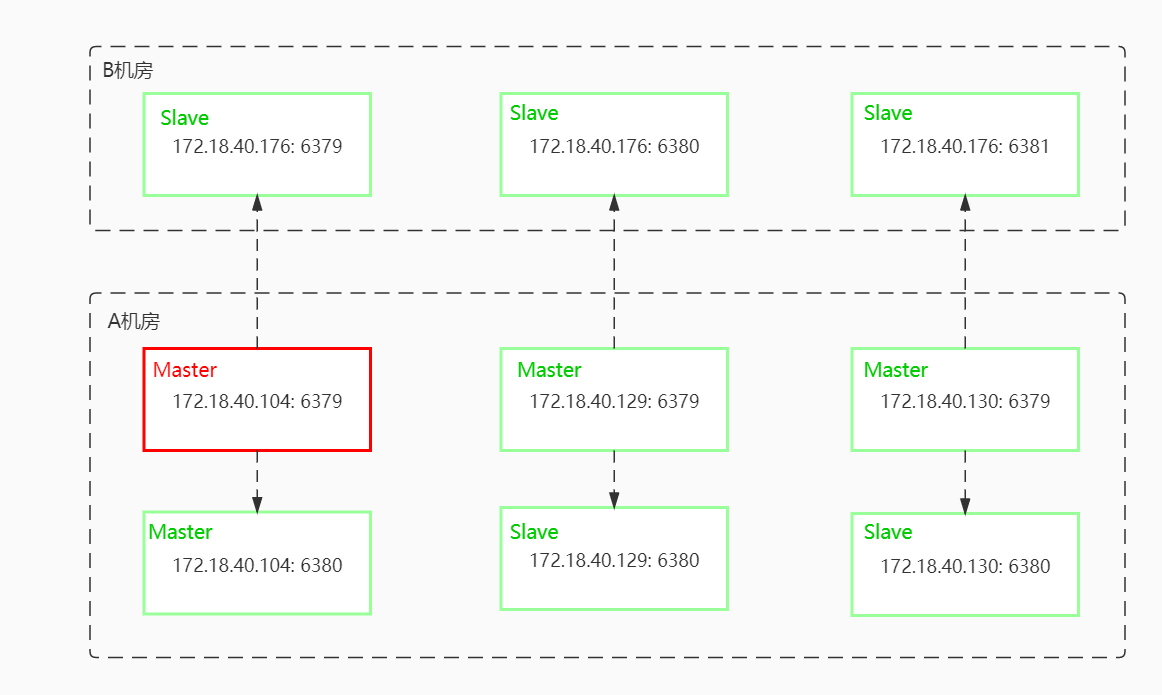 【Redis】redis cluster模式实现双机房容灾切换_jediscluster双中心-CSDN博客