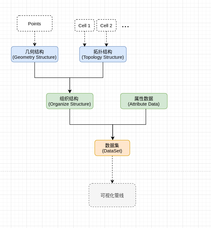 VTK 初步 (2) ----- 基本数据结构_vtkcellarray-CSDN博客