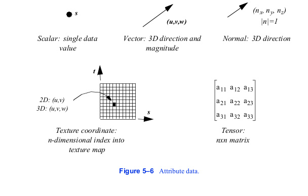 VTK 初步 (2) ----- 基本数据结构_vtkcellarray-CSDN博客