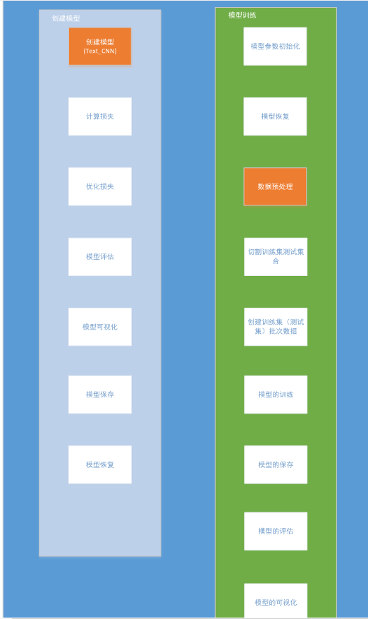 深度学习-TextCNN网络（简单了解TextCNN网络构建过程）_任 选 一 个 深 度 学 习 框 架 建 立 text-cnn 模 型-CSDN博客