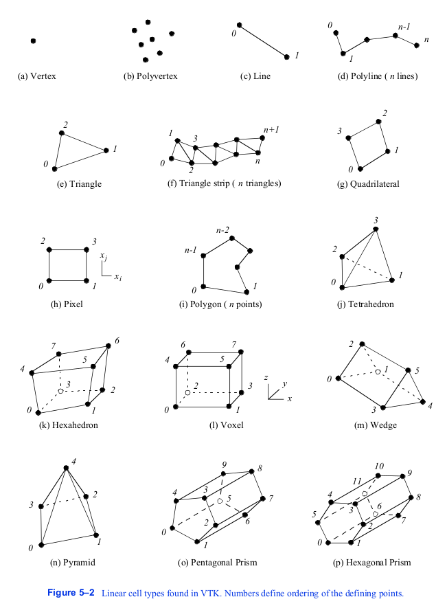 VTK 初步 (2) ----- 基本数据结构_vtkcellarray-CSDN博客