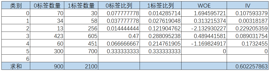 风控业务 特征iv值和woe值的计算原理和区别woe计算 Csdn博客 