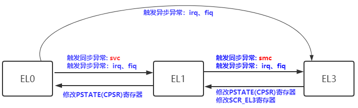 [trustzone]-ARM Core的扩展和ELx级别的切换过程_scr el3-CSDN博客