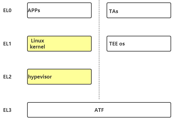[trustzone]-ARM Core的扩展和ELx级别的切换过程_scr el3-CSDN博客