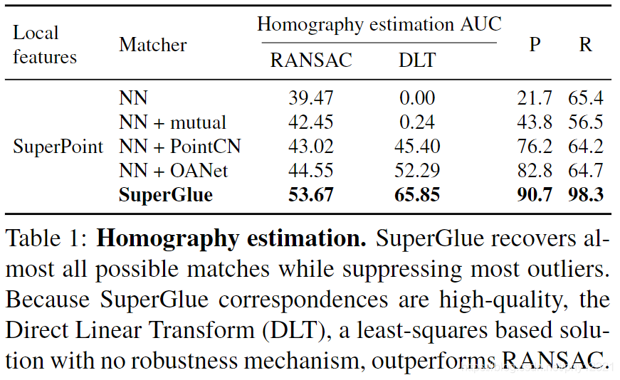 【论文笔记】特征点匹配网络 Superglue Learning Feature Matching With Graph Neural Networks 2019 论文笔记