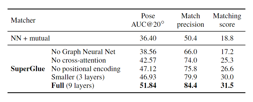 【论文笔记】特征点匹配网络 SuperGlue: Learning Feature Matching with Graph Neural Networks 2019 论文笔记 ...