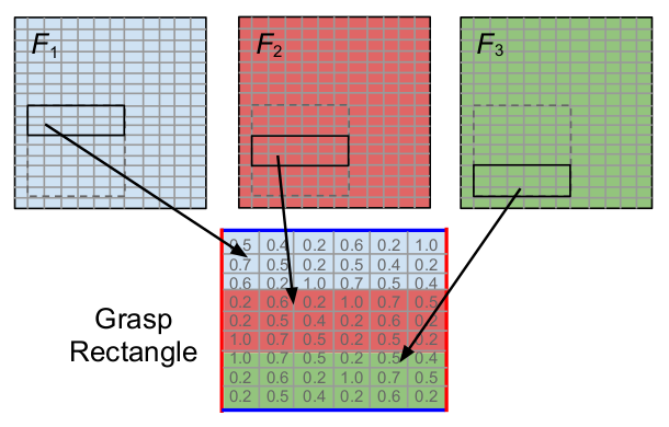 论文笔记之抓取:Efficient Grasping from RGBD Images Learning using a new Rectangle Representation ...