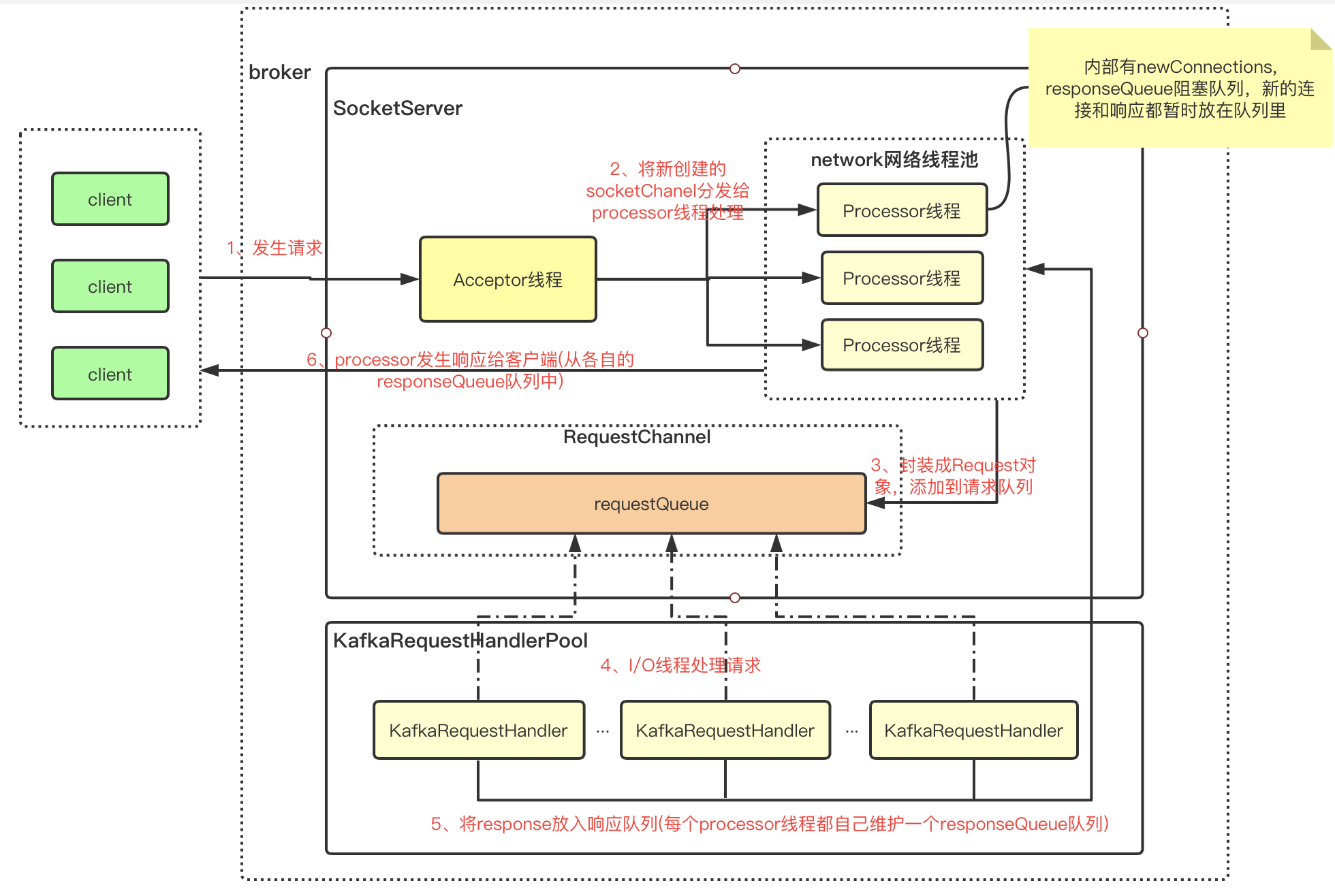 Kafka请求处理流程_kafkarequest-CSDN博客