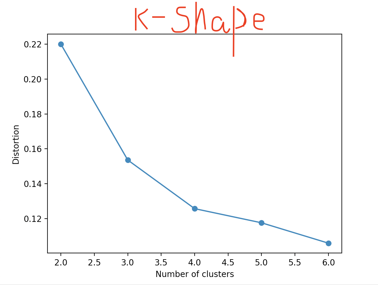 tslearn使用轮廓系数（silhouette_score）评估KShape聚类效果_tslearn kshape-CSDN博客