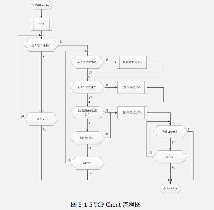 基于w5500实现TCP/IP协议后应用层开发_freertos w5500-CSDN博客