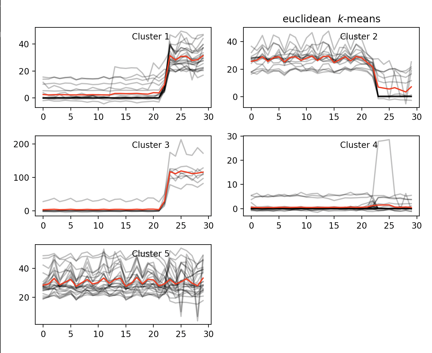 tslearn使用轮廓系数（silhouette_score）评估KShape聚类效果_tslearn kshape-CSDN博客