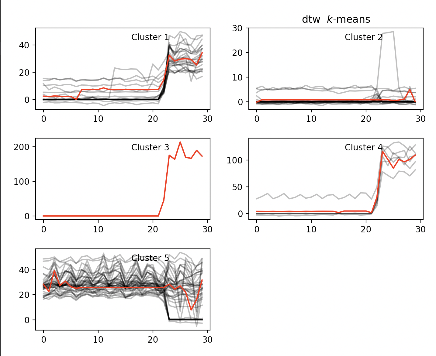 tslearn使用轮廓系数（silhouette_score）评估KShape聚类效果_tslearn kshape-CSDN博客