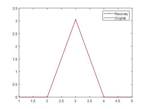 压缩感知学习笔记（二）——MP与OMP_匹配追踪和正交匹配追踪有什么区别-CSDN博客