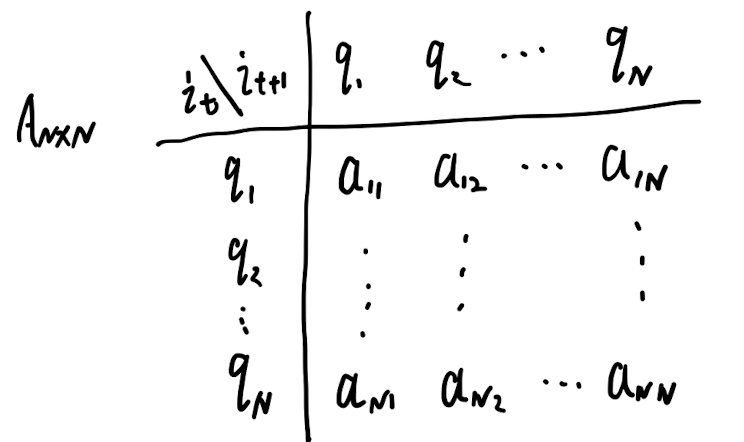 my HMM for NER_转移概率 发射概率-CSDN博客