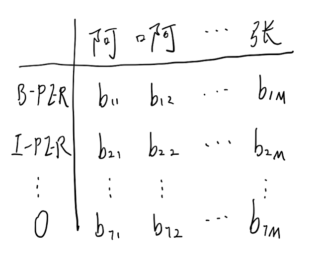 my HMM for NER_转移概率 发射概率-CSDN博客