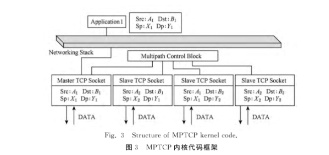 有关mptcp套接字_mptcp连接层和子流层-CSDN博客