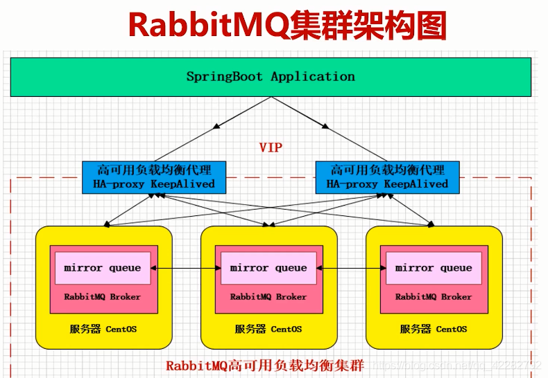 Rabbitmq集群架构模型与原理解析 Ha配置 Bind 0 0 0 0 5670 Csdn博客