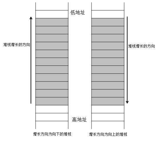嵌入式实时操作系统uC/OS-II（三）-任务堆栈_ucosii中stm32的堆栈方向-CSDN博客