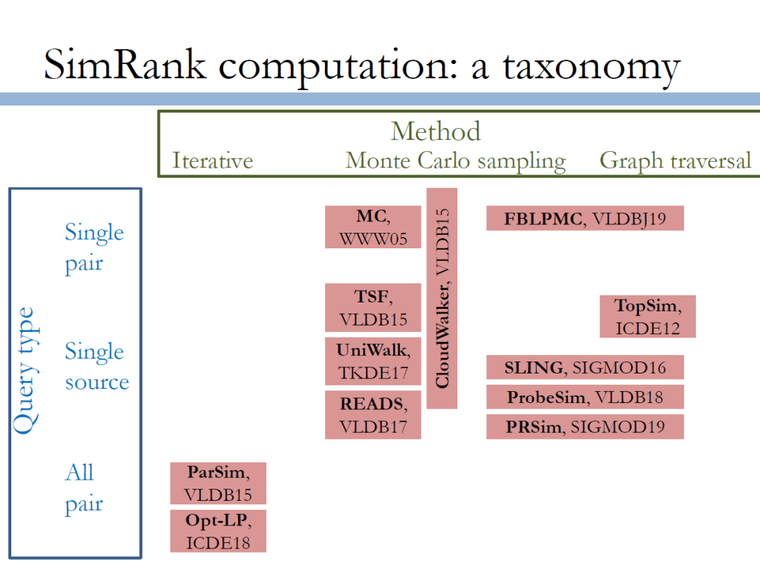 论文导读 | 基于多臂赌博机（MAB）建模的SimRank计算_simrank指标-CSDN博客